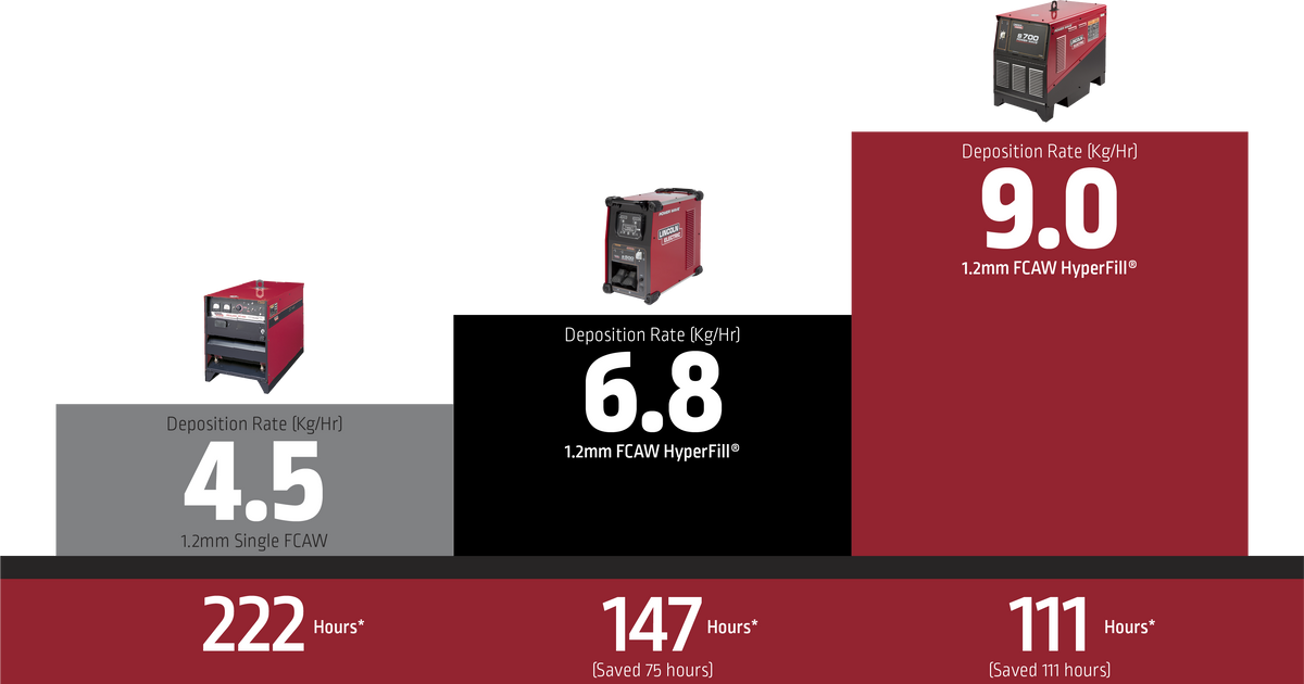 Maximize Welding Productivity - HyperFill by Lincoln Electric