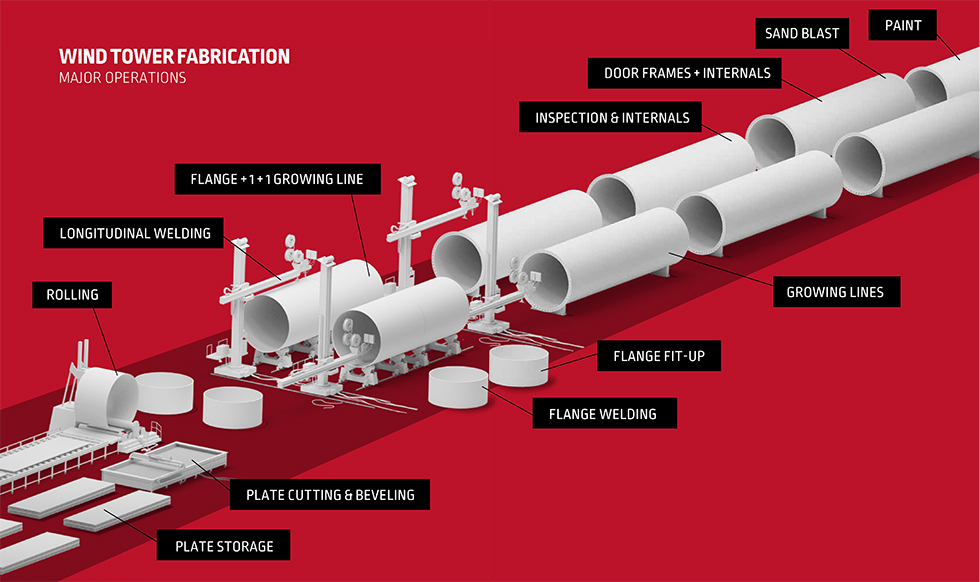 Wind Tower Welding Solutions by Lincoln Electric Middle East & Africa